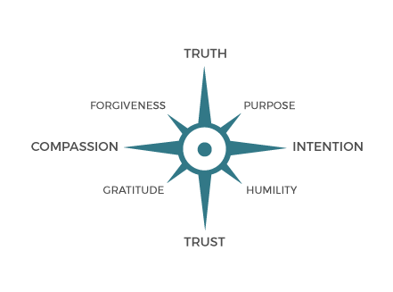 The Inner Compass - Strategic Leadership